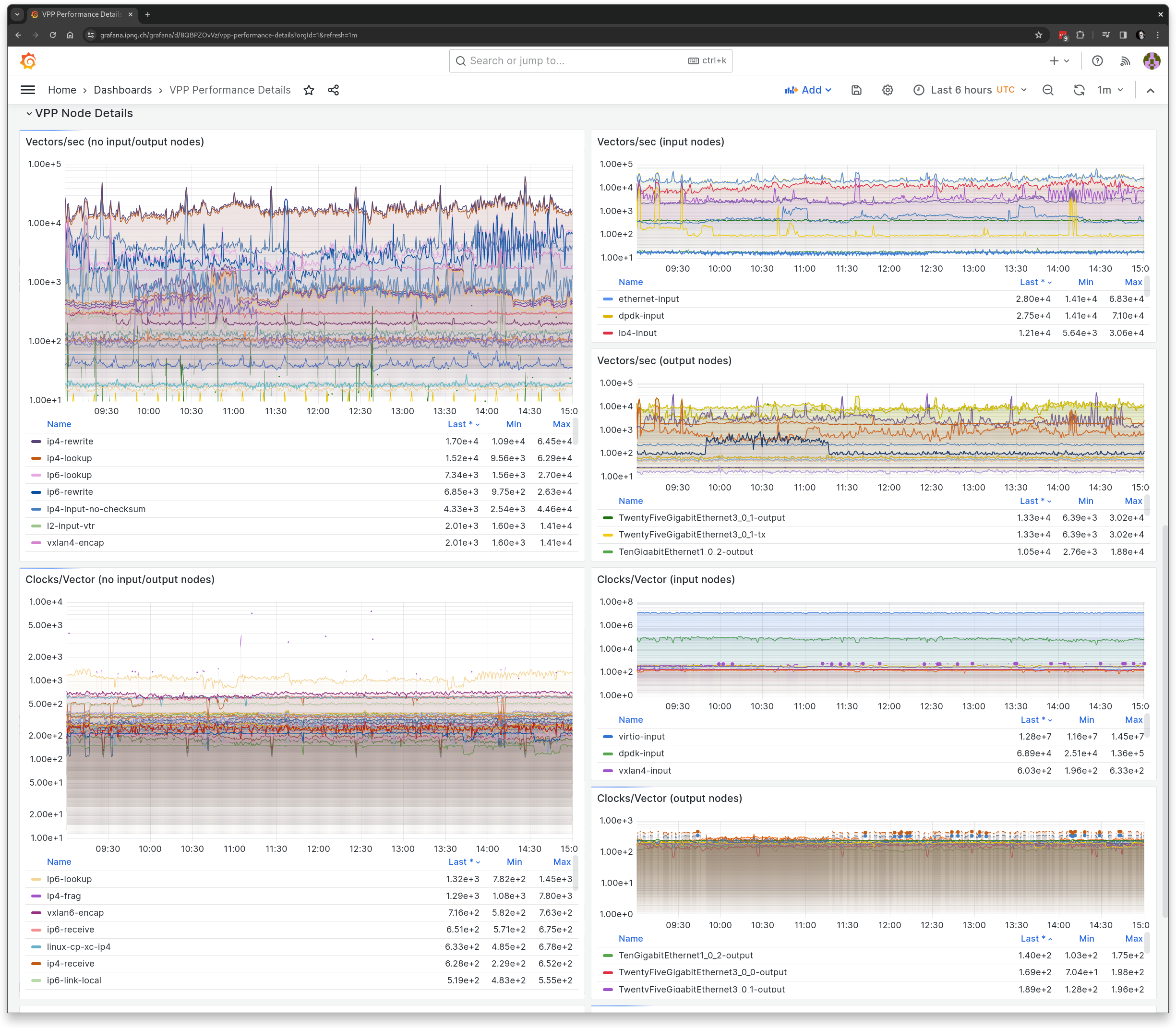 vpp-dev@lists.fd.io | Prometheus Metrics